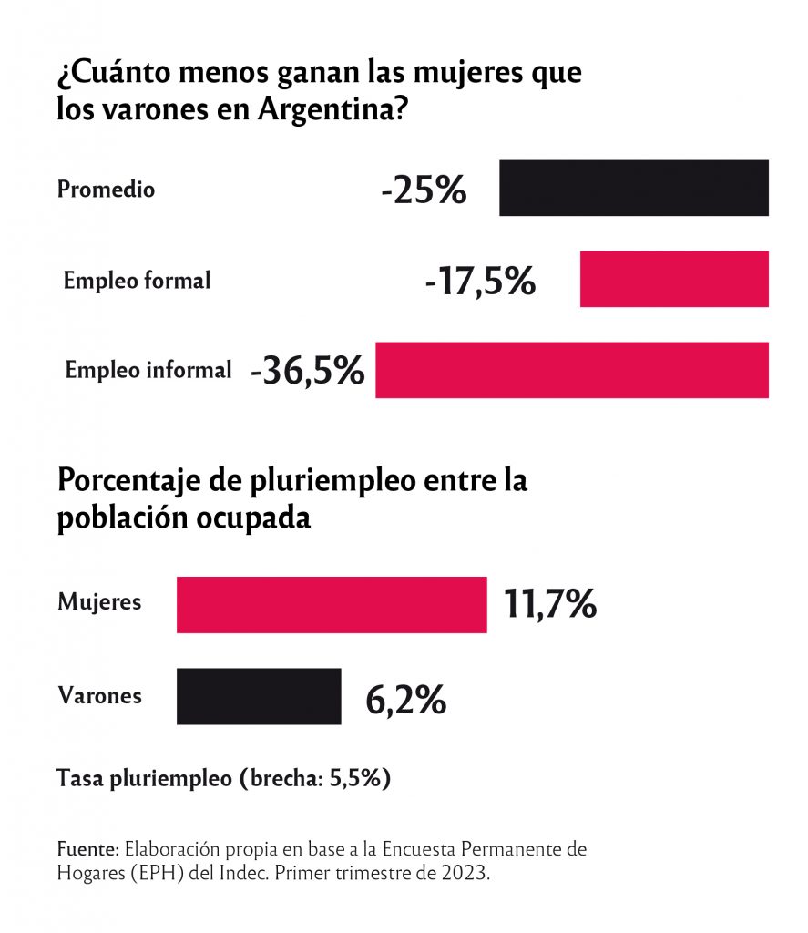 Por Qué Es Tan Difícil Achicar La Brecha Salarial De Género En
